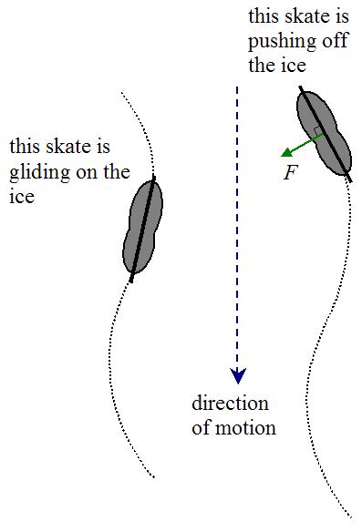 The Physics Of Ice Skating | jthebestthing