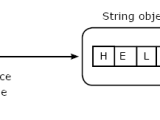 String Class Learn Java Really