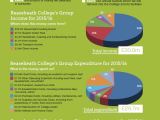 Financial Results Reaseheath College