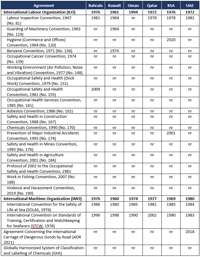 HSE Regulatory Requirements Across the GCC Part 2: International ...