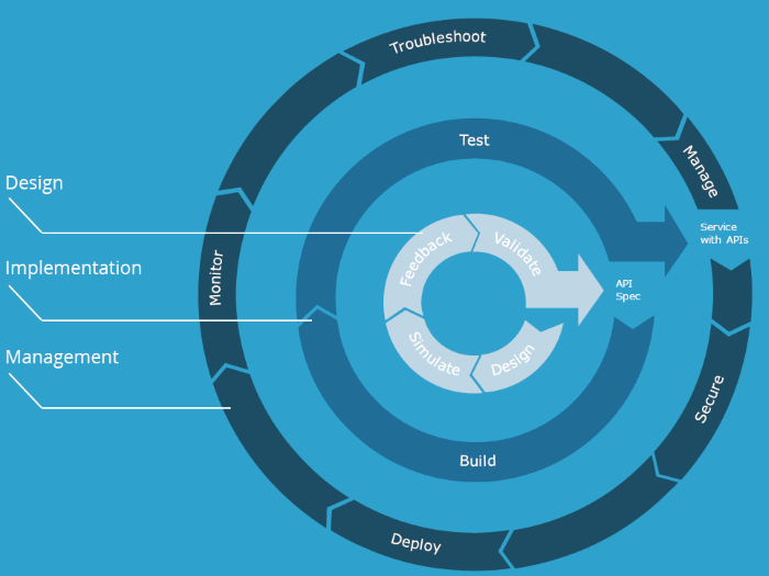 Designing a simple Salesforce API using Anypoint platform.