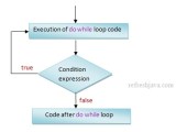 While And Do While Loop In Java With Example Refreshjava