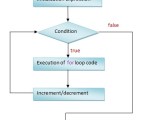 For Loop In Java Java For Statement With Example Refreshjava