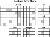 Database Buffer Cache Manages Data Blocks