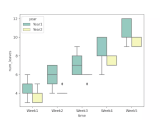 Repeated Measures Anova