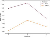 Mixed Anova Using Python And R With Examples