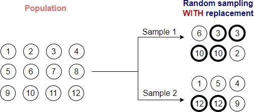 Understanding random sampling with and without replacement (with python ...