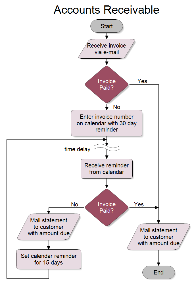How to Set Up Accounts Receivable | Life With Heathens