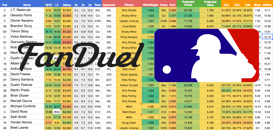 Daily MLB Projections - Fanduel - RickRunGood | Fantasy Golf & Betting Data