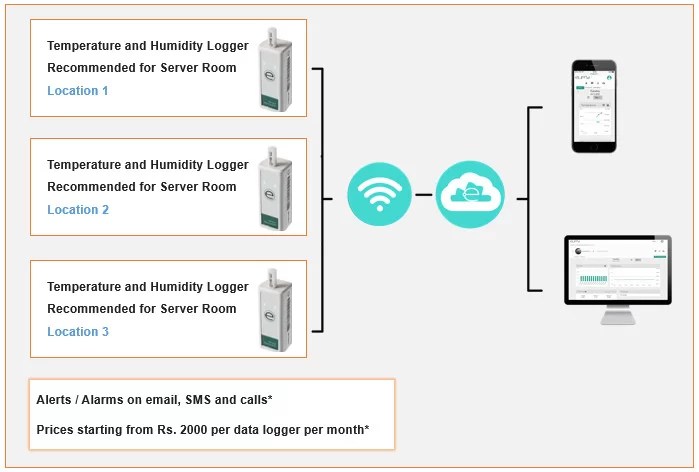 Temperature Humidity Monitoring Logging Alerting Rincon India