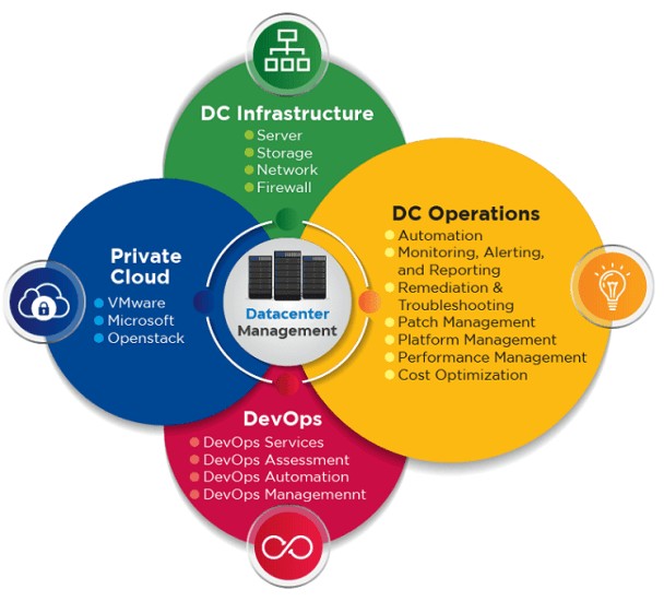 Data Center Management | RMG Company