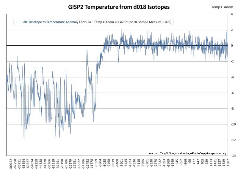 Paleoclimate Page – Watts Up With That?