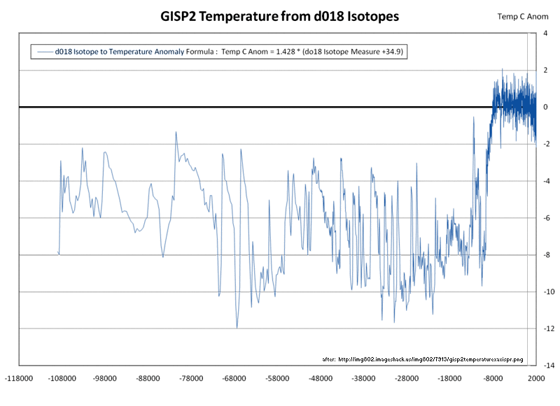 Paleoclimate Page – Watts Up With That?