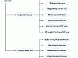 What Is Java I O