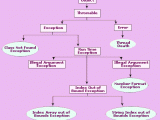 Different Types Of Exception Handling In Java