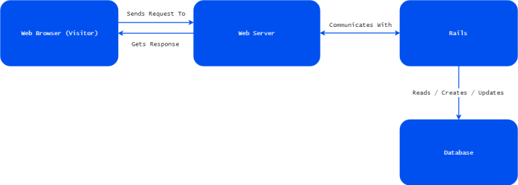 What Is Ruby On Rails And Why Is It Useful Rubyguides