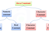 Constants In Java Definition And Usage Explained