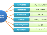 Understanding Java Tokens Definitions And Examples
