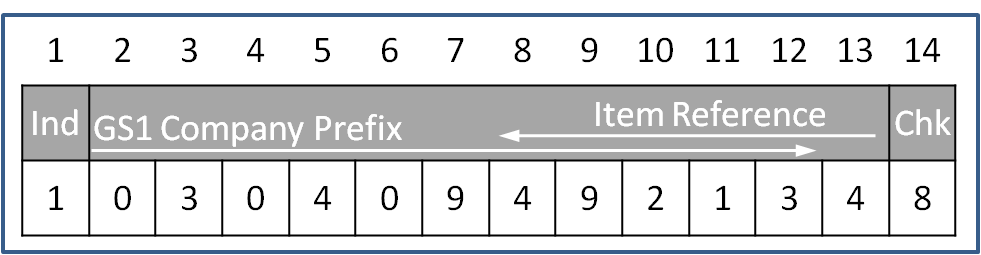 Anatomy of a GTIN – RxTrace