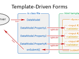 Forms In Angular Template Driven Vs Model Driven Or Reactive Forms