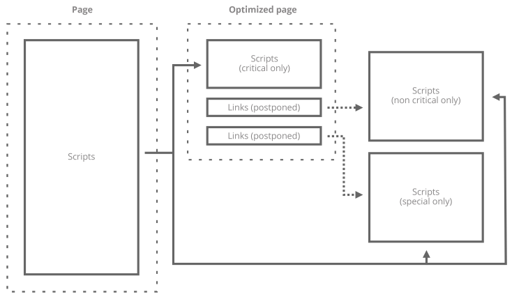 Splitting script loading into 3 steps - Accelerator for WordPress ...
