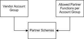 SAP Vendor Partner Determination - My Experiments with ABAP
