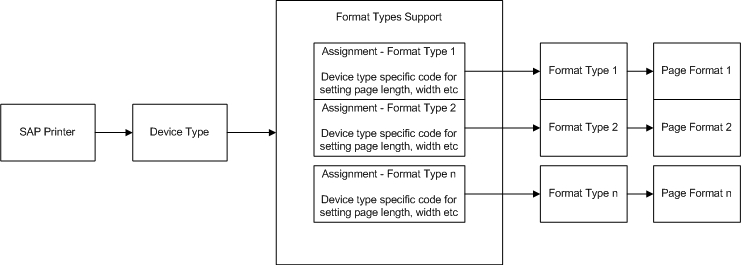SAP Custom Page Format - My Experiments with ABAP