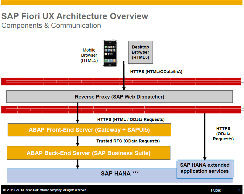 SAP Fiori UX Architecture Overview- Components and Communication - My Experiments with ABAP