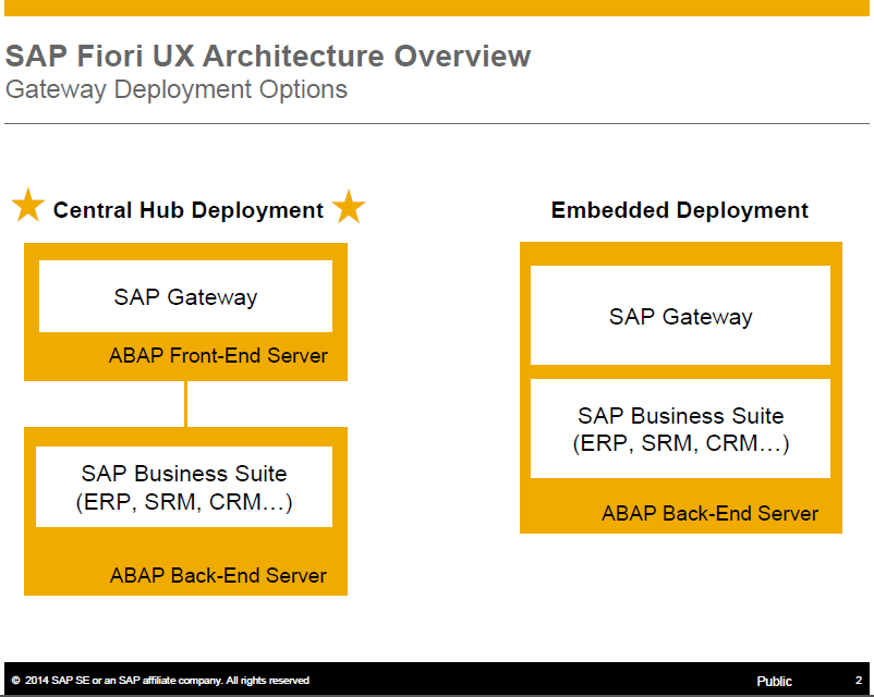SAP Fiori UX Architecture Overview- Gatway Deployment Options - My Experiments with ABAP