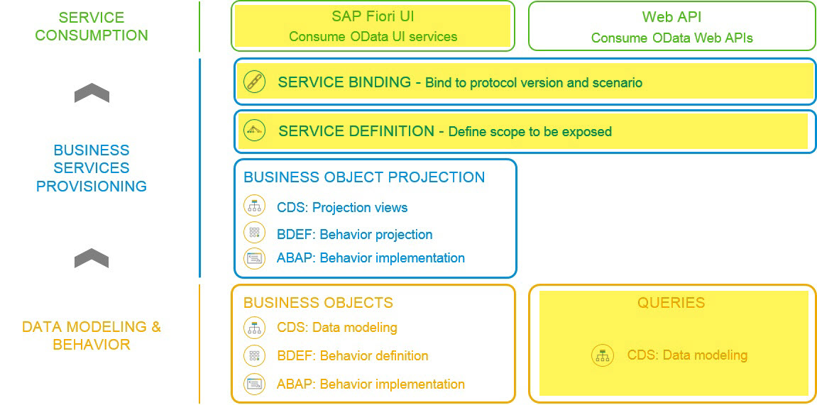 ABAP-Rest-scope - My Experiments with ABAP