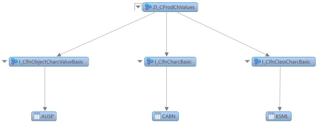 SAP Classification System - CDS Modelling - My Experiments with ABAP