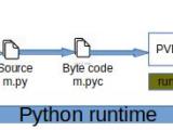 Introduction To Python Programming