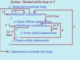 Nested While Loop In C With Real Life Examples And Program
