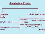 Constants In Python