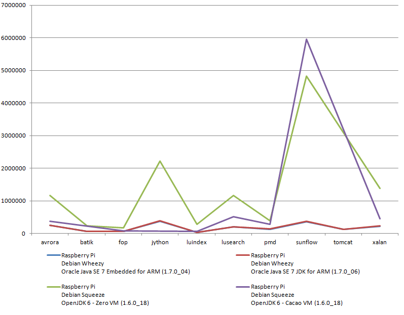 Sha Raspberry Pi Java Virtual Machine Benchmarks
