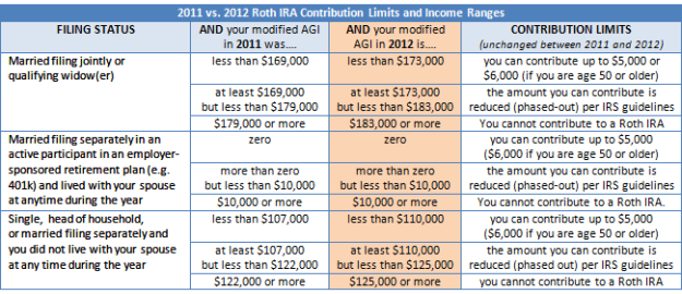 2018 vs 2017 Roth IRA Contribution and Income Limits plus Conversion ...