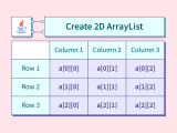 How To Create 2d Arraylist In Java Scaler Topics