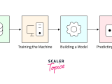 Artificial Intelligence Algorithms Scaler Topics