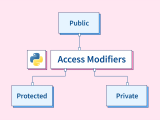 Access Modifiers In Python Scaler Topics