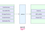 Aws Codedeploy Scaler Topics