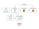Aws Codedeploy Scaler Topics