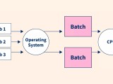 Batch Processing Operating System Scaler Topics