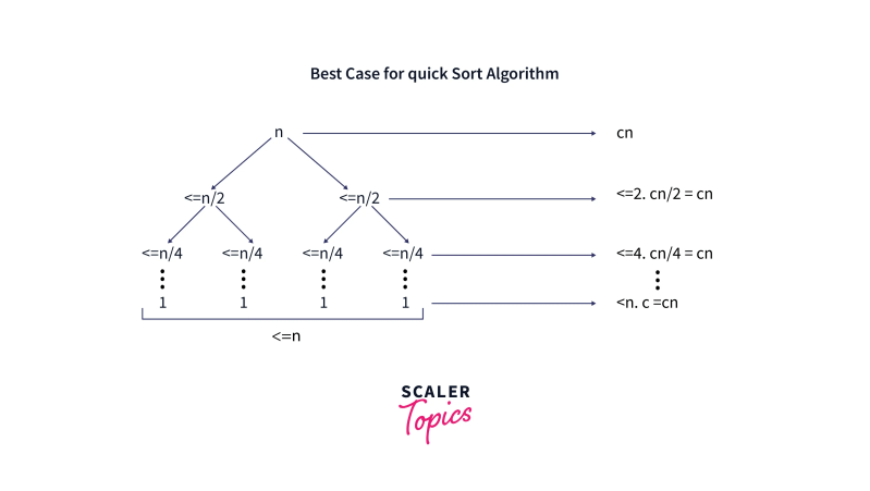 Explain the Quick Sort Technique in C language - Scaler Topics