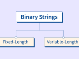 Binary Strings Scaler Topics