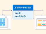 Java Bufferedreader Class Scaler Topics