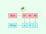 Byte To String Python Scaler Topics