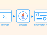 What Is Byte Code In Java Scaler Topics