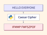 Implementation Of Caesar Cipher Program In Python Scaler Topics