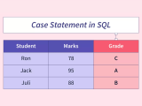 Case Statement In Sql Scaler Topics