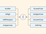 Character Class In Java Scaler Topics
